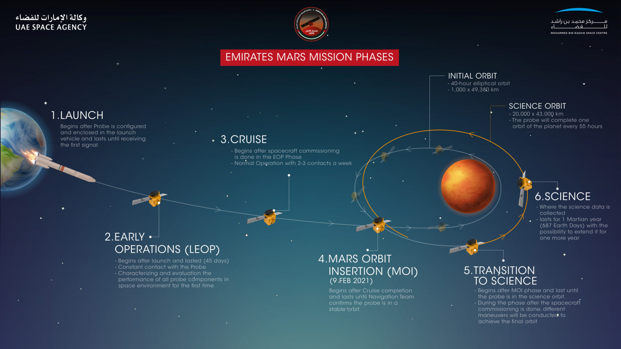 Arab World's 1st Interplanetary Mission to Mars Achieves Orbit – UAE Hope Probe – Space UpClose