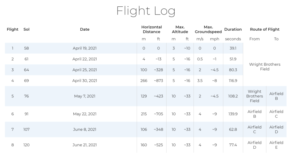 NASA’s Ingenuity Mars Helicopter Notches 8th Successful Flight with ...