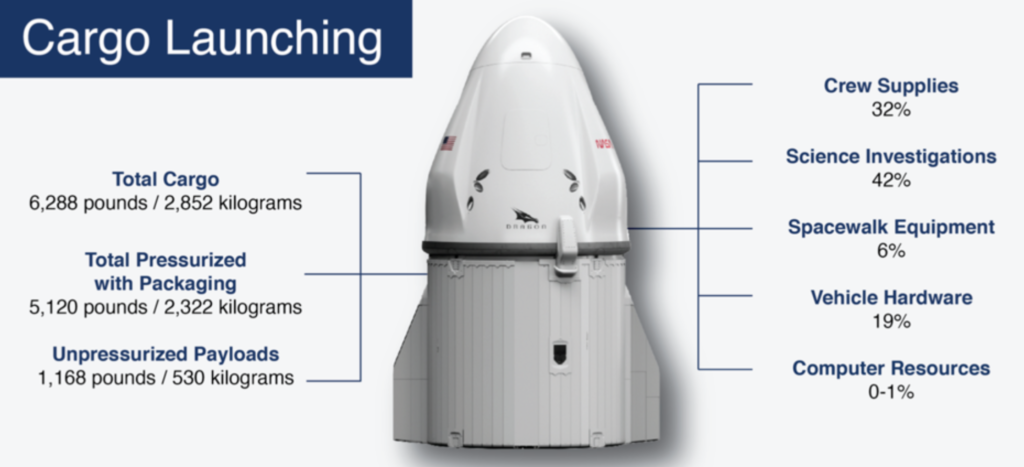 NASA and SpaceX Set to Launch 27th Dragon Cargo Mission to Space ...
